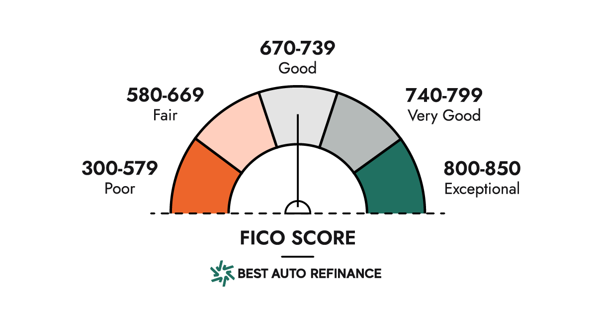 Home % What is a good credit score?